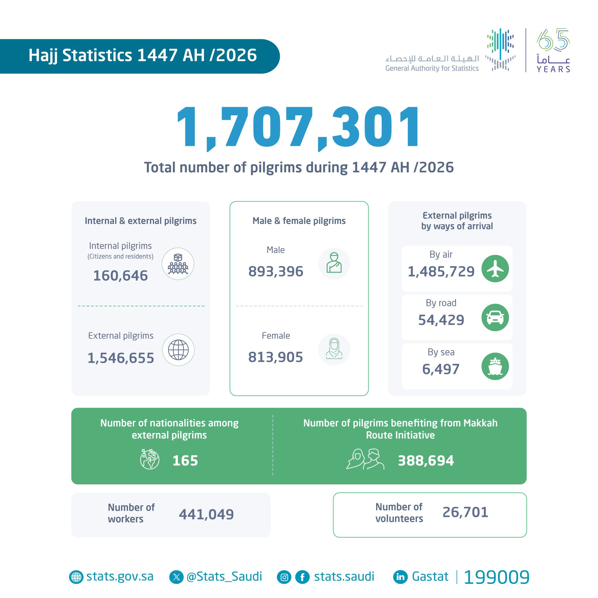 It’s official: 1,707,301 pilgrims perform 2026 Hajj, Saudi Arabia ...
